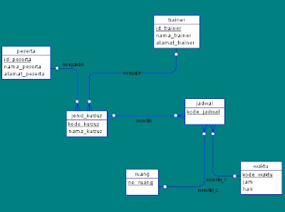 Fufuwuf CDM Contex Diagram Modeling PDM Physical Data Modeling