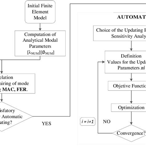 Flow Chart Of The Updating Process Download Scientific Diagram