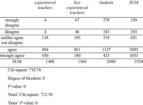 5 Contingency Table For The Disposition Two Way Chi Square Analysis Download Table