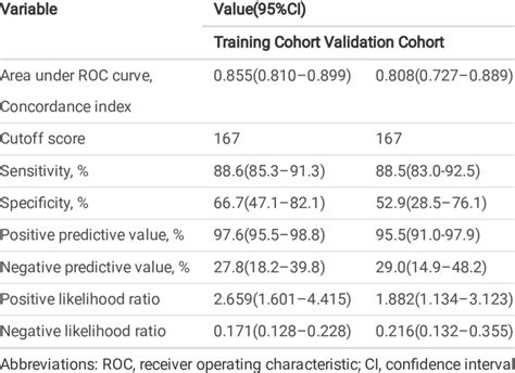 Accuracy Of The Prediction Scores Of The Nomogram For Estimating The