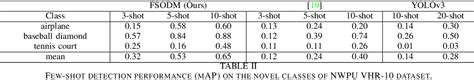 table ii from few shot object detection on remote sensing images