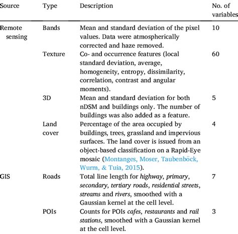 description of the geo spatial variables for each cell from remote