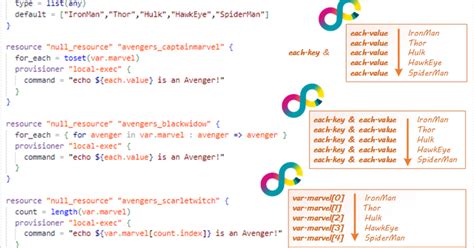Terraform Variable Type List With Foreach For Loop Examples Vgeek