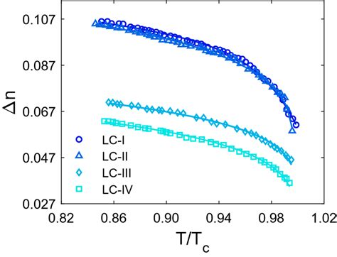Temperature Dependence Of Birefringence Δn The Experimental Data Are