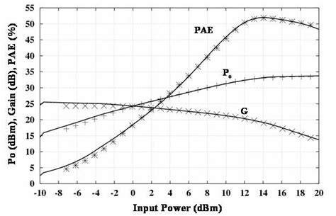 rf performance vs input power for an algan gan hfet amplifier