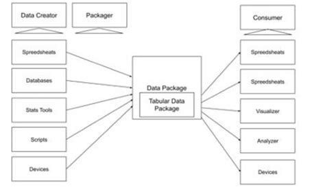 Processo De Compartilhamento De Dados Usando Data Package Download