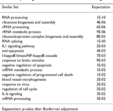 Table 2 From Diurnal Variation Of The Human Adipose Transcriptome And