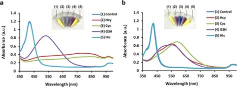 Ph Effect On Agnpr Based Biothiol Detection Absorption Spectra And