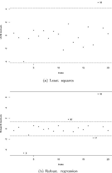 figure 3 from bootstrapping robust estimates of regression semantic
