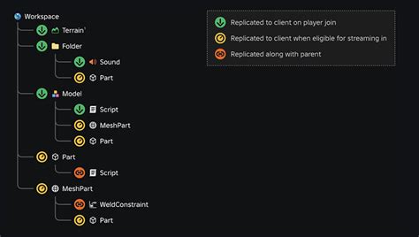 Does Gameloaded Fire When All Instances Have Loaded Or All Assets Have