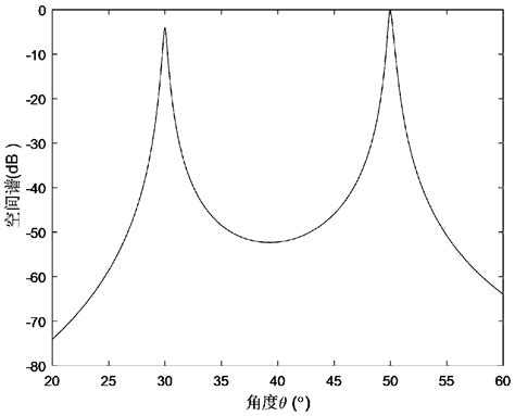 One Dimensional Incoherent Distributed Non Circular Signal Parameter Estimation Method Based On