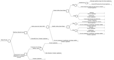 Decision Tree For Error Management By Runtime Inference System