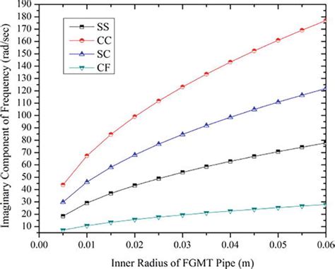 Terfenol D Layer In A Functionally Graded Pipe Transporting Fluid For Free Vibration Intechopen