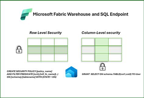 Microsoft Fabric Row Level Security Rls And Column Level Securitycls In Warehouse And Sql