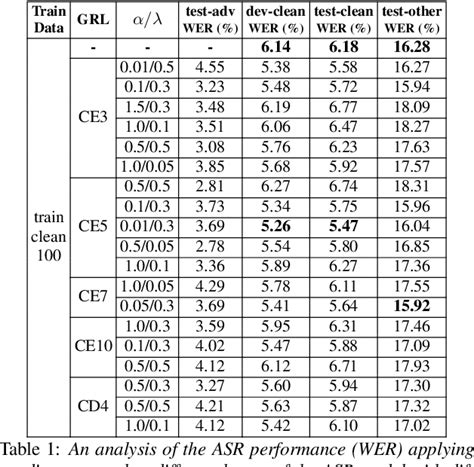 Table 1 From On Device Speaker Anonymization Of Acoustic Embeddings For Asr Based Onflexible