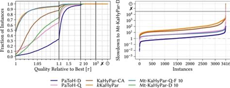 Scalable High Quality Hypergraph Partitioning Acm Transactions On