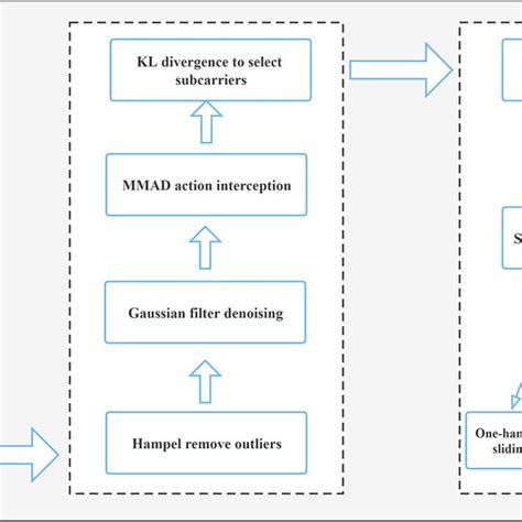 Comparison Of Mmad And Mad Algorithms Download Scientific Diagram
