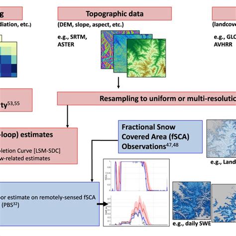 Flowchart For The Bayesian Snow Reanalysis Framework Used To Generate
