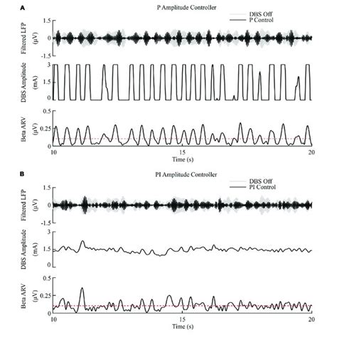Effect Of Open Loop Dbs Parameters On Stn Lfp Beta Band Power A Download Scientific