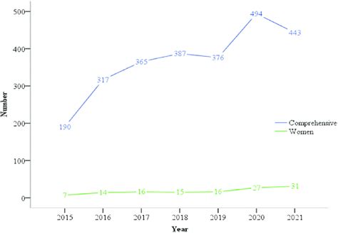 Abstracts By Year For Both Datasets From 2015 2021 Download Scientific Diagram