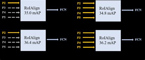 comparison of map for different feature layers p2 p3 p4 and p5