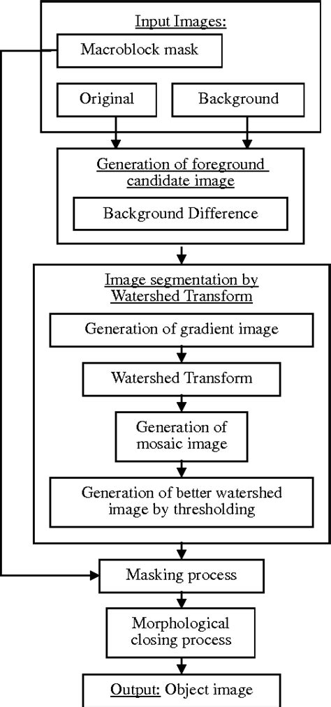 figure 1 from pixel based extraction of moving objects for sprite