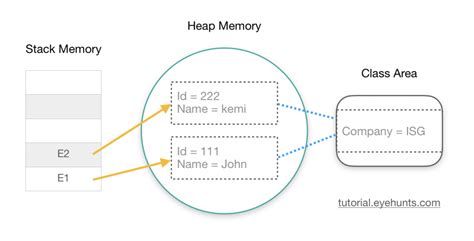 Static Keyword In Java Method Variable Block Nested Class Examples