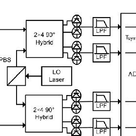 System Block Diagram Abbreviations PRBS Pseudo Random Bit Sequence Download Scientific