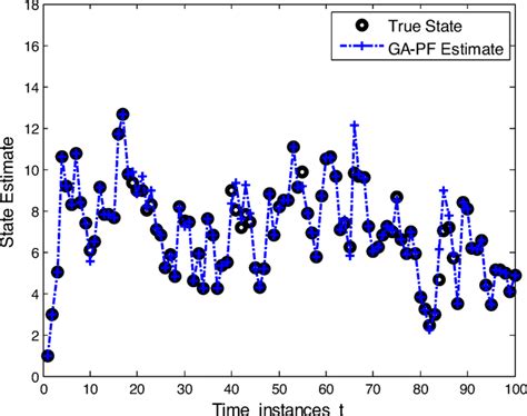 simulation of a nonlinear system with the ga pf algorithm download