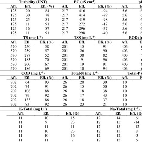 Mean Values Of Turbidity Ec Bod5 Cod Ts Tss Total N Total P K