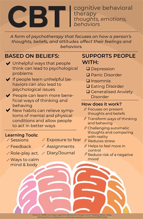 Cognitive Behavioral Therapy How Does Therapy Work Therapy Notes