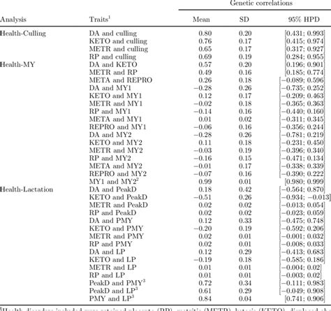 Posterior Mean Standard Deviation And 95 Highest Posterior Density Download Table