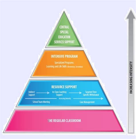 Special Education Program Delivery Model 痴汉俱乐部 District School Board
