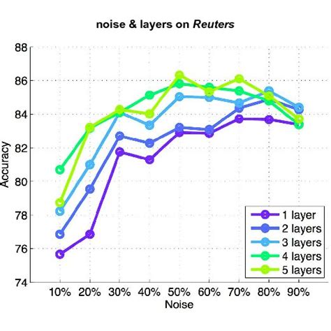 Classification Accuracy Trend On Reuters Dataset With Different Layers Download Scientific