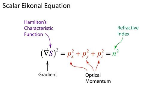 The Iconic Eikonal And The Optical Path Galileo Unbound