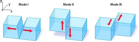 Schematic Illustrating The Three Modes Of Fracture Mode I Opening