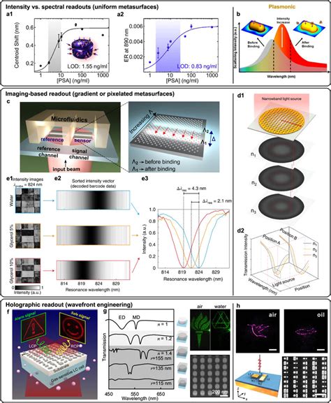 Metasurface Optical Readouts I Comparison Between The Intensity