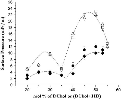 Effect Of Composition On The Transition Pressure Of Binary And Ternary