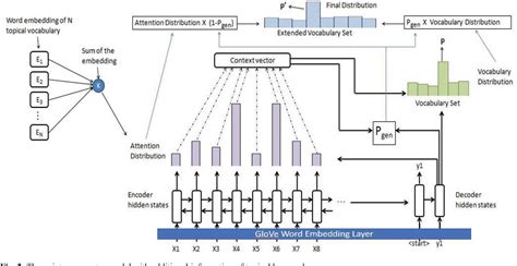 Figure 2 From An Automatic Abstractive Text Summarization System