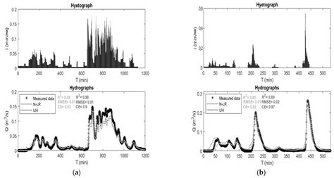 Hydrology Free Full Text Comparison Of Nonlinear Reservoir And Uh Algorithms For The