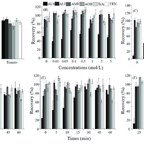 Optimization Of The Extraction Conditions 1000 µg Kg N 5 A