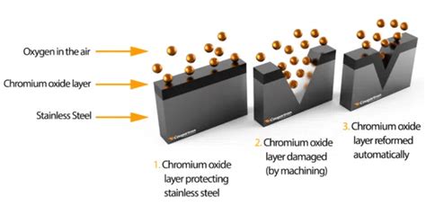 Passivation In The Metal Etching Process A Comprehensive Guide
