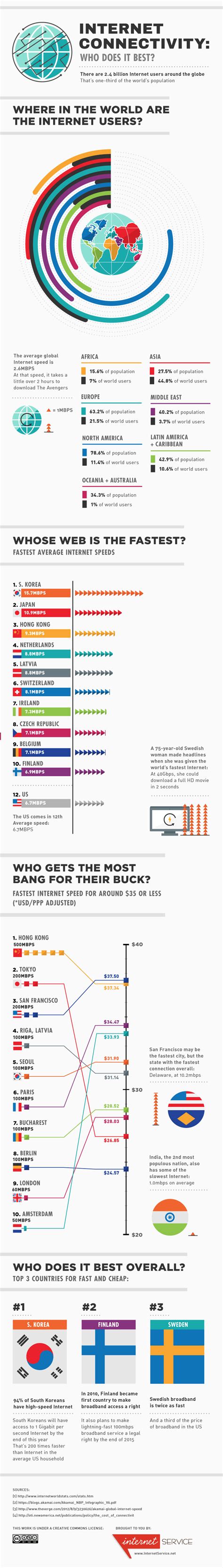 18 Incredible Internet Access Statistics