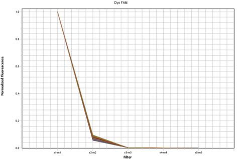 A2k Scientific Fam Dye Spectral Calibration Plate Bioware Scientific