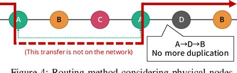 Figure 1 From An Enhanced Routing Method For Overlay Networks Based On Multiple Different Time