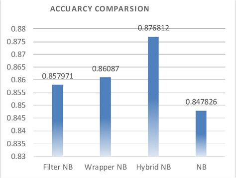 Figure 6 From Hybrid Variable Selection Approach To Analyse High