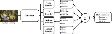 The Architect Of Proposed Adaptive Multi Task Learning Model Download Scientific Diagram