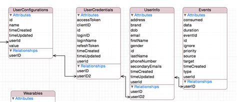 core data cascading 1 1 relationships stack overflow