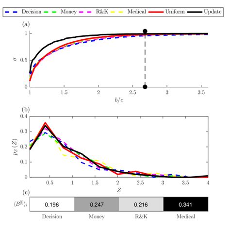 A Average Fraction Of Unconditional Cooperators σ As A Function Of
