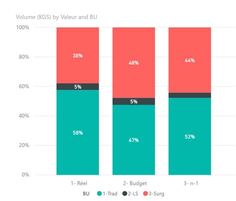 Sort 100 Stacked Column Chart By Percentage Value Microsoft Power Bi